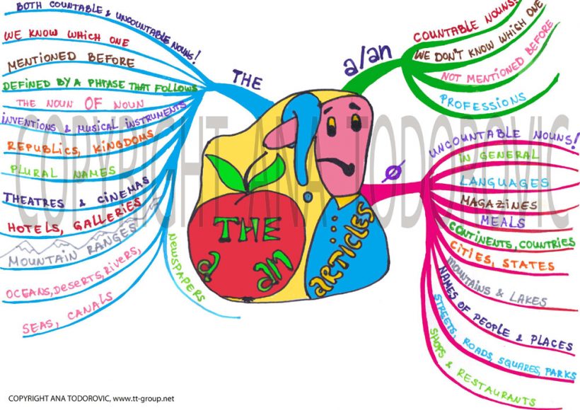 Mind Map: Welcome to the world of articles! | English
