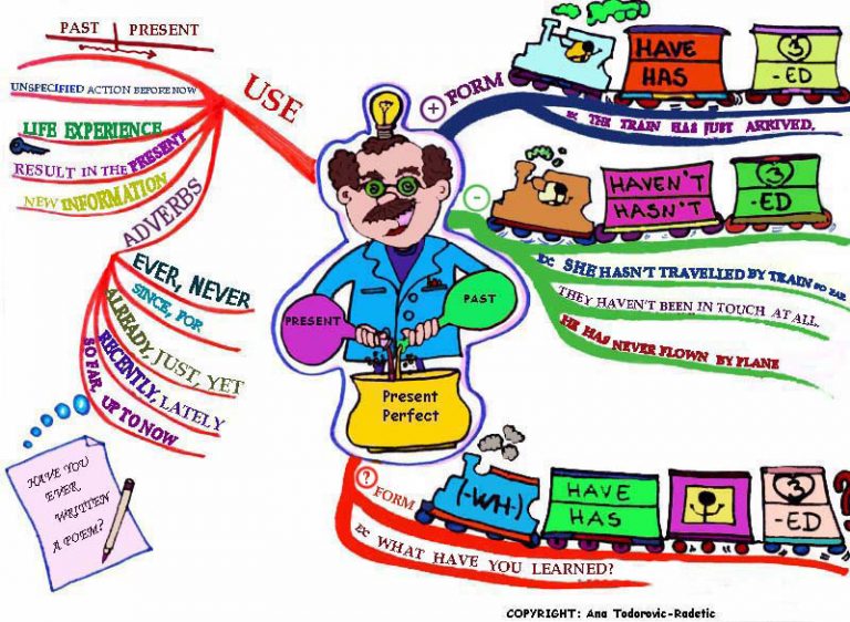 Mind Map: the Present Perfect Tense | English