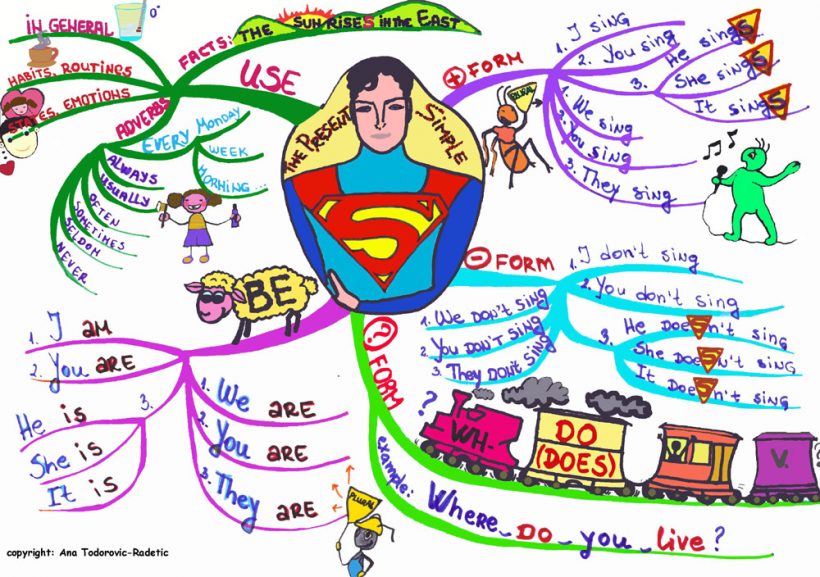 Mind Map: the Present Simple Tense | English
